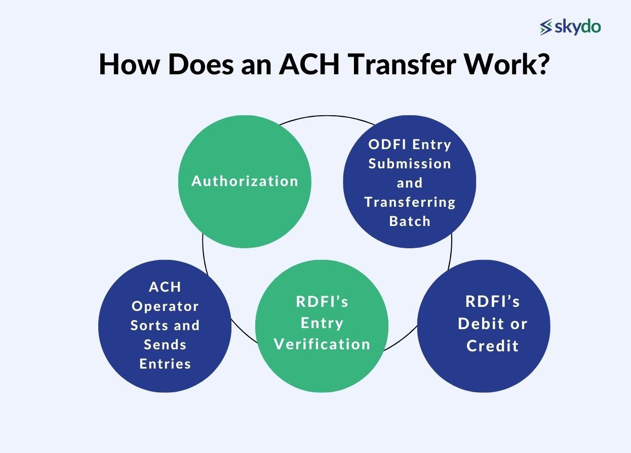 "Complete Guide to ACH Payments: What You Need to Know