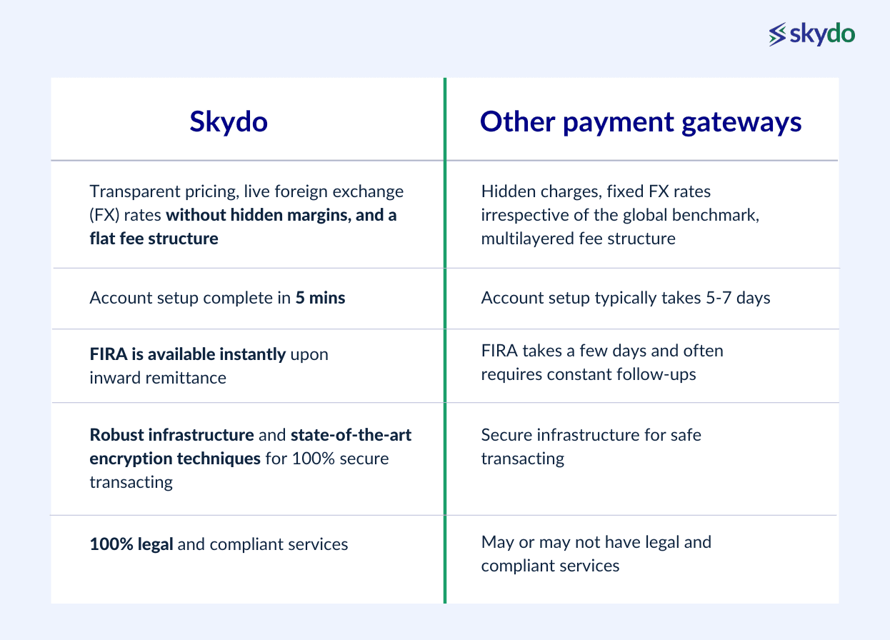 Reduce transaction costs and Save INR 10 Lakhs with Skydo